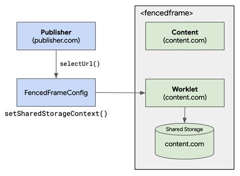 Communication With Embedded Frames Web Apis Mdn