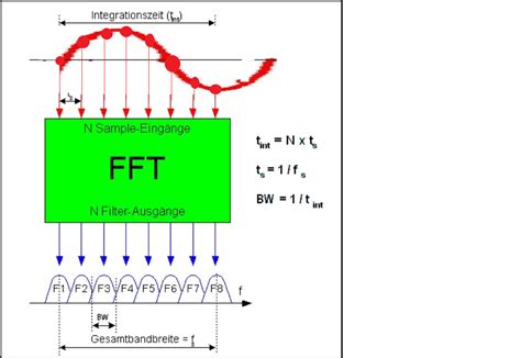 Problems In Arduino Fft And Data Sampling Audio Arduino Forum