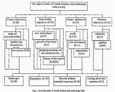 Figure 2 From The Model Of Priority Directions Of Science And Technology Park Development
