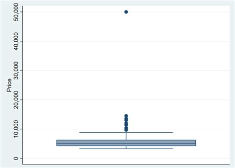 How To Identify And Treat Outliers In Stata The Data Hall