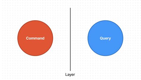 Cqrs와 Clean Architecture 도입 사례