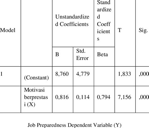 Test Results Of Coefficient Of Regression Equation Download Scientific Diagram
