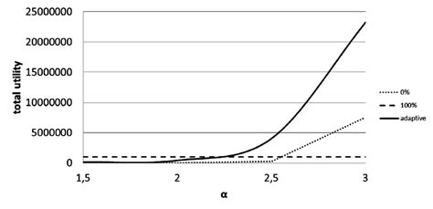 Total utility as a function of α after 1000 steps for 1 000 agents Download Scientific Diagram