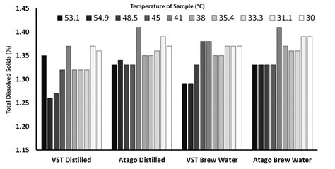 Measuring Total Dissolved Solids A Refractometer Comparison Socratic Coffee