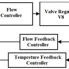 Block Diagram Of CSTR Temperature Conventional Control Download Scientific Diagram