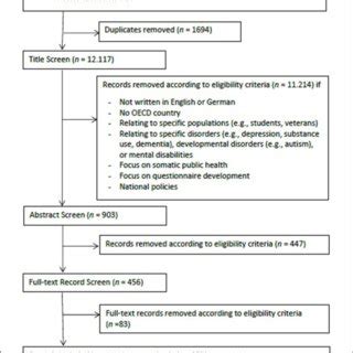 Flow Chart Scoping Review Download Scientific Diagram