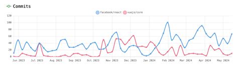 github trends