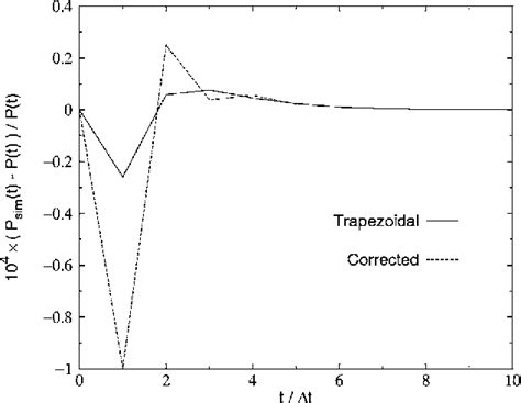 Figure 1 From Second Order Lattice Fokker Planck Algorithm From The