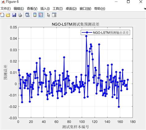 苍鹰优化算法ngo结合lstm做时间序列单输入单输出预测模型，要求数据是单列的时间序列数据，直接替换数据就 Gongyic 博客园