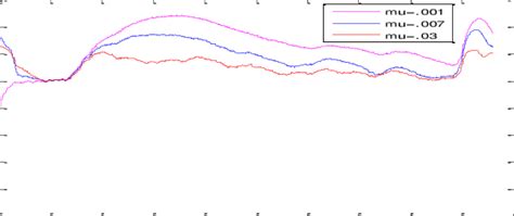 erle performance of lms algorithm for different step size download