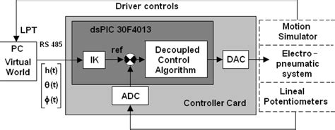 Hardware Architecture Based On Embedded Controller Download