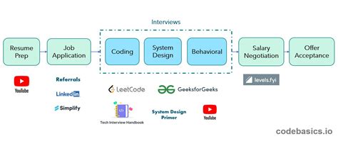 interview help sde interview prep md at main · codebasics interview help · github