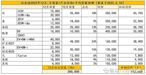 比亚迪2022年12月销量产品结构均价预测 值今天首破万亿之际，心血来潮拉了张 比亚迪 今年年底12月的月销量产品结构平均价格预测表