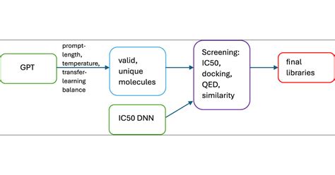 Transformer Decoder Gpt Models For Generating Virtual Screening Libraries Of Hmg Coenzyme A