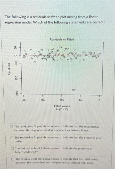 Solved The Following Is A Residuals Vs Fitted Plot Arising