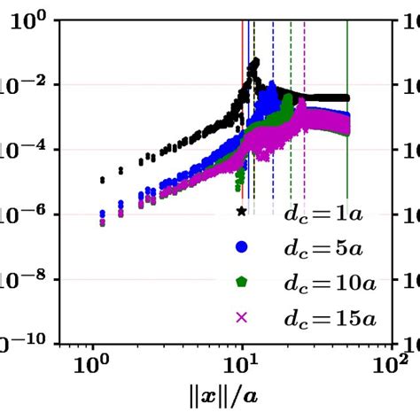 relative error eq 12 in the converged fbcm solution u init 0