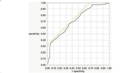 The Area Under The Receiver Operative Curve Compared With The Apache Ii Download Scientific
