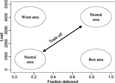 Trade Offs Between Performance Measures Download Scientific Diagram