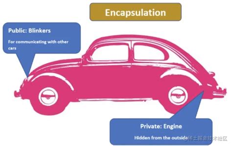 什么是面向对象编程OOP 深入解释面向对象编程 OOP 是一种基本的编程范式几乎每个开发人员都在其职业生涯的某个 掘金