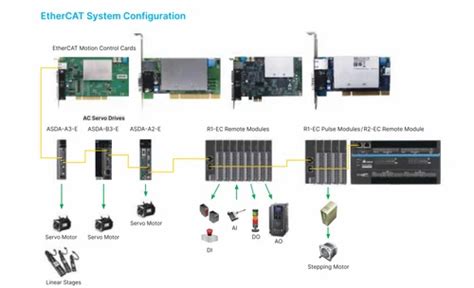 Delta Ethercat High Speed Motion Control System At Best Price In Gurugram