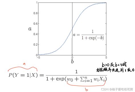 机器学习实验2 逻辑回归 逻辑回归实验 csdn博客