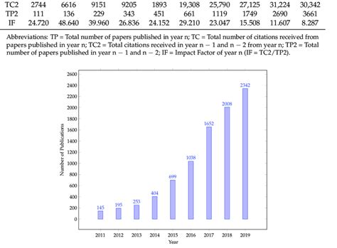 Annual Number Of Publications Download Scientific Diagram
