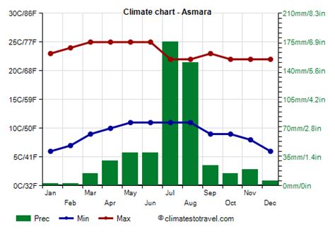 Eritrea Climate Average Weather Temperature Rain When To Go