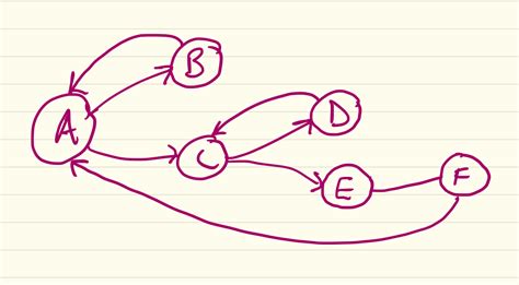 Implementing Configurable Work Flow Patterns In Python Django Proving The Obviously Untrue