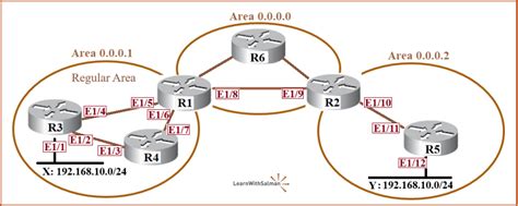 How Does OSPF Path Selection Happen How To Influence It