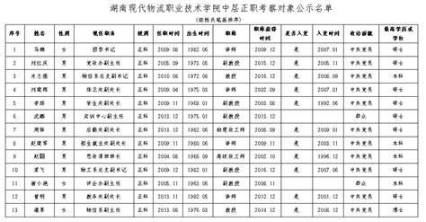 2017年学院中层正职考察对象公示 湖南省示范性高职学院 湖南现代物流职业技术学院