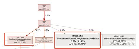 Go反射的性能究竟如何？ 知乎