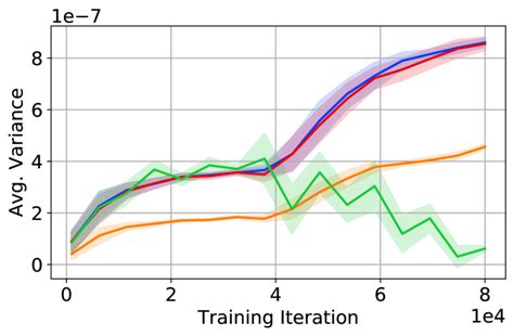 A Study Of Gradient Variance In Deep Learning Deepai