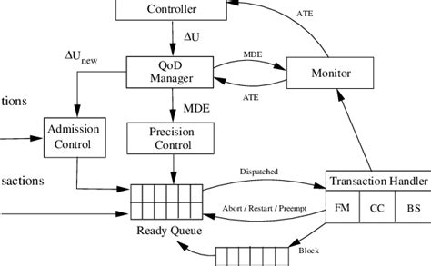 Feedback Control Scheduling Architecture Download Scientific Diagram
