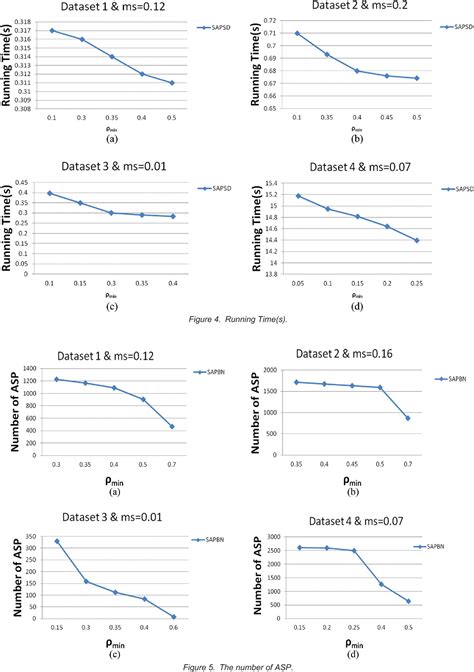 Figure 4 From Selecting Actionable Patterns From Positive And Negative