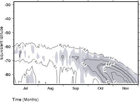 Figure 9 From Impact Of Large Solar Zenith Angles On Lower