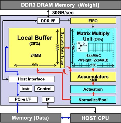 Color Online Block Diagram Of The TPU Circuit Download Scientific Diagram