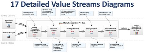 Business Architecture Manufacturing Framework