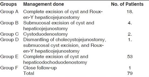Choledochal Cyst A Review Of 79 Cases And The Role Of Hepaticodochoduodenostomy Pmc