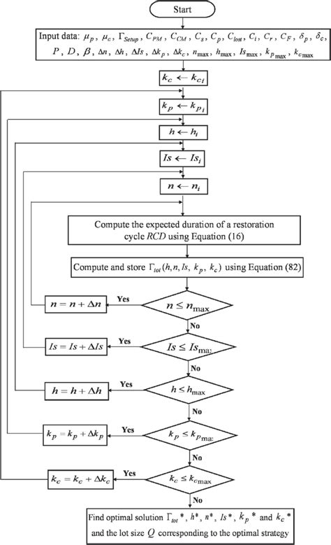 Diagram Of The Numerical Optimisation Procedure Download Scientific Diagram