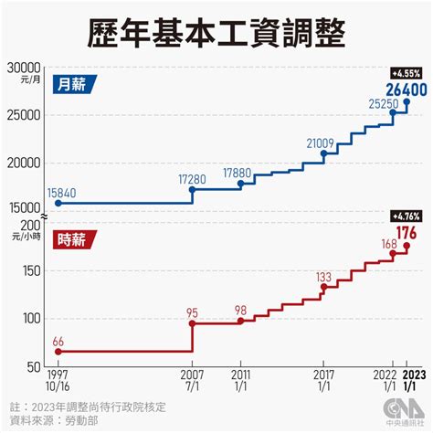 基本工資調漲 月薪 萬 元時薪 元 生活 中央社 CNA