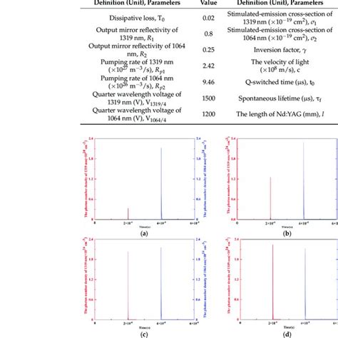 The Parameters Of The Numerical Simulation Download Scientific Diagram