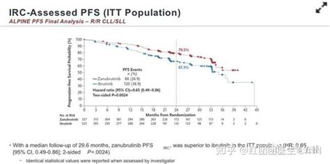 挑战全球靶向药巨无霸喜获完胜，泽布替尼坐实同类最优 知乎