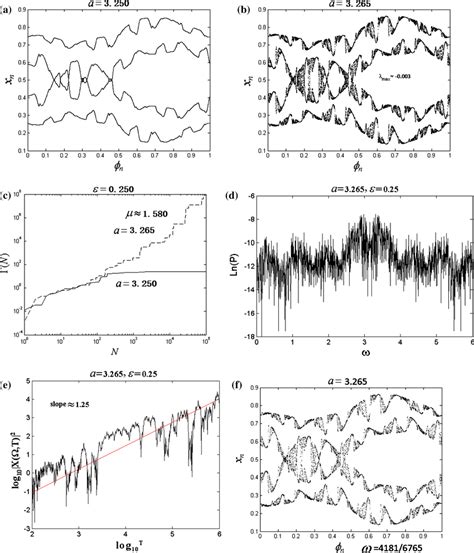 Fractalization Routes Of 4t Torus For Download Scientific Diagram