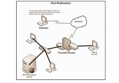 7 port redirection attack download scientific diagram