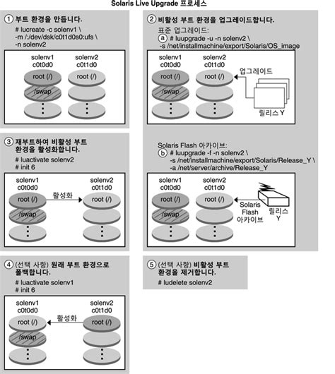 Live Upgrade 프로세스 Oracle Solaris 10 113 설치 설명서 Live Upgrade 및 업그레이드 계획