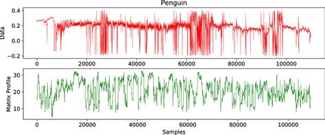 Penguin Data This Dataset Which Consists Of Approximately 110000
