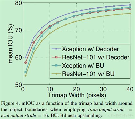 论文阅读学习 Deeplabv3encoder Decoder With Atrous Separable Convolution