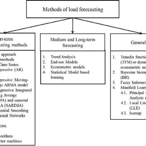 Different Methods Use For Load Forecasting Very Short Term Load Download Scientific Diagram