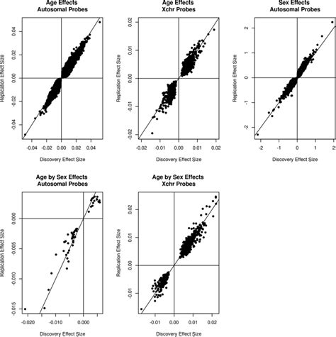 age sex and age by sex effects in discovery and replication cohorts