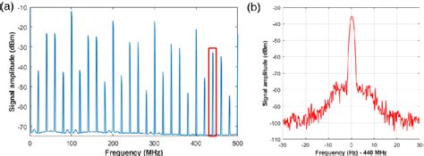 Figure 1 From Phase Locked Synthetic Wavelength Interferometer Using A